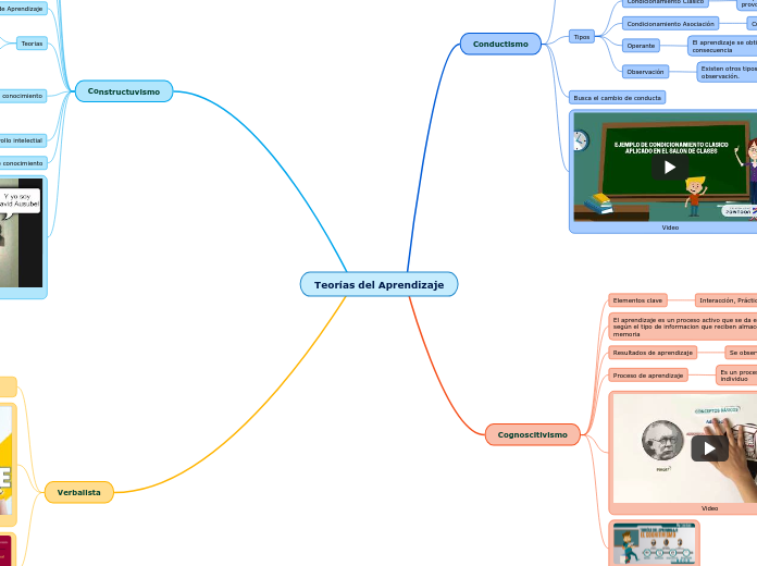 Teorías del Aprendizaje - Mind Map
